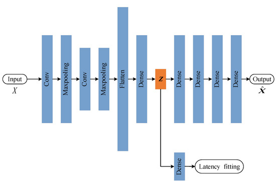 Anomaly Detection and Early Warning Model for Latency in Private 5G ...