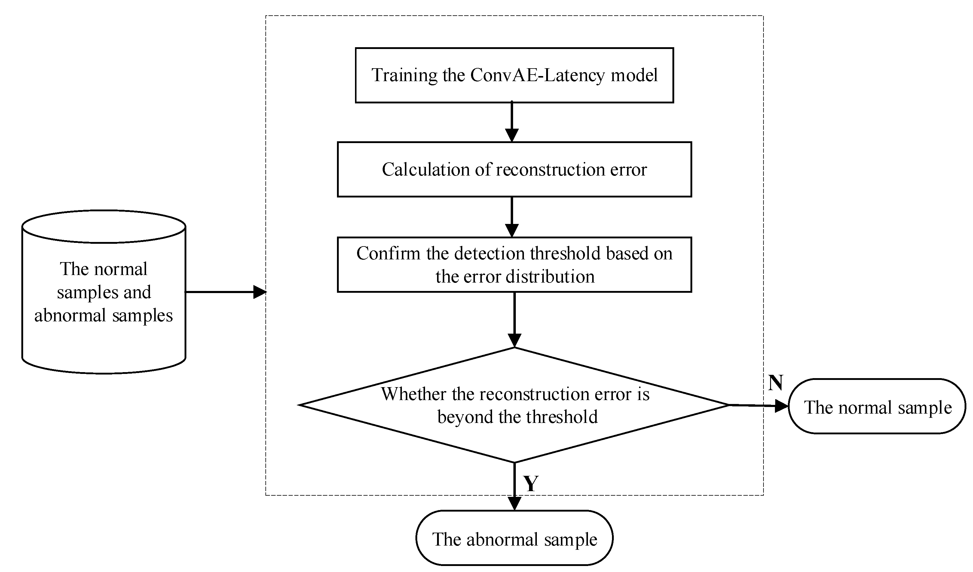 Applied Sciences | Free Full-Text | Anomaly Detection and Early Warning ...