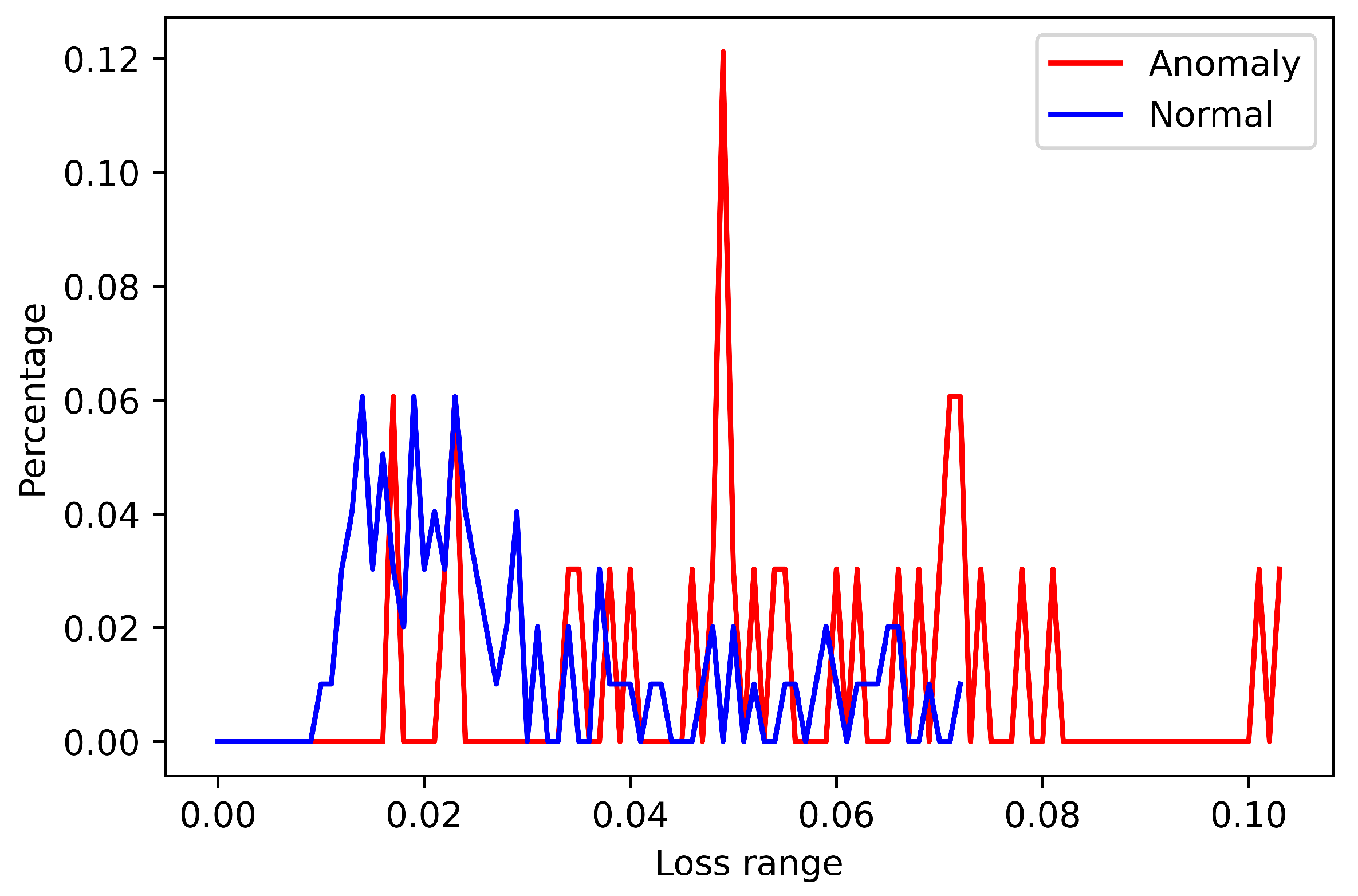 Anomaly Detection and Early Warning Model for Latency in Private 5G ...