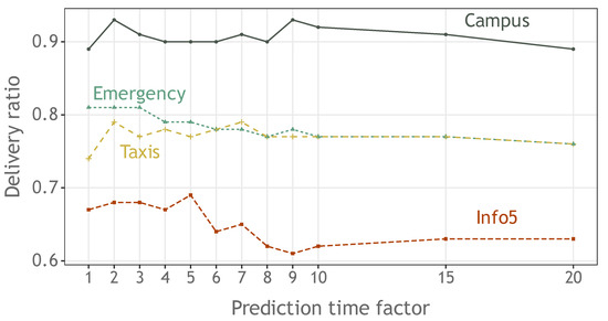Applied Sciences Free Full Text A Controller Driven Approach For Opportunistic Networking