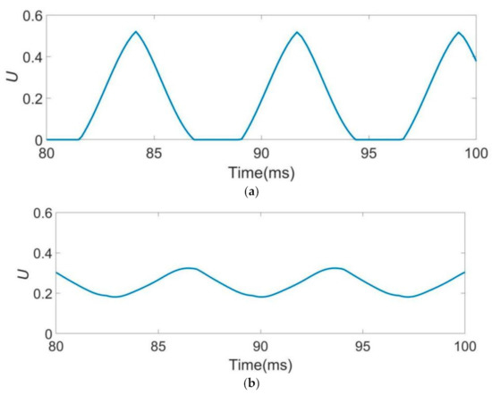 Effect of Controlled Muscle Activation in a Unilateral Vocal Fold Polyp ...