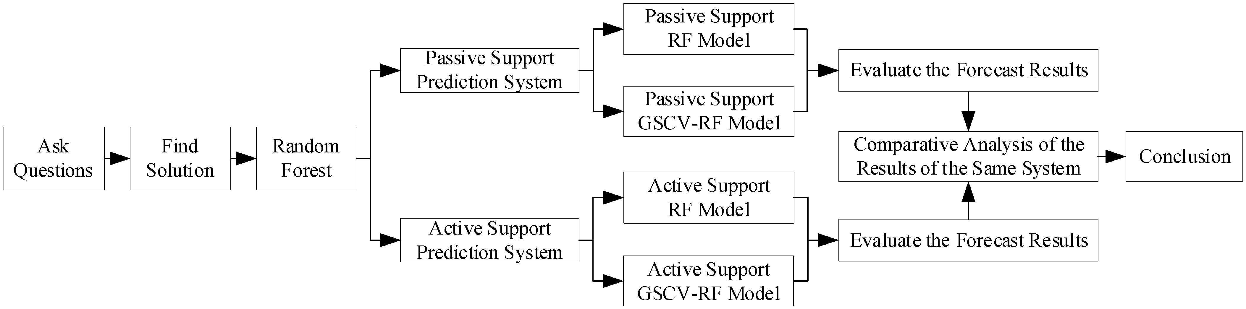Predicting the Mine Friction Coefficient Using the GSCV-RF Hybrid Approach