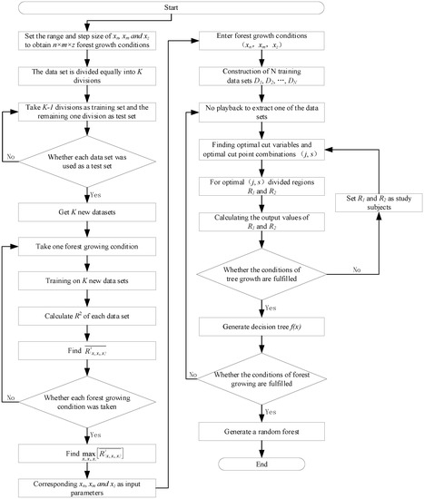 Predicting the Mine Friction Coefficient Using the GSCV-RF Hybrid Approach