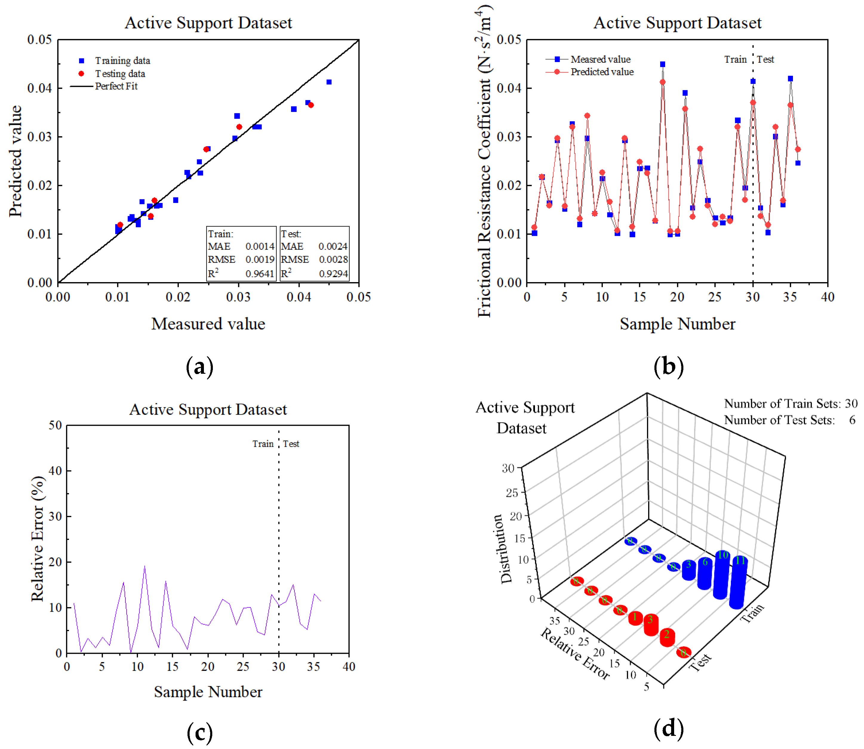 Predicting the Mine Friction Coefficient Using the GSCV-RF Hybrid Approach