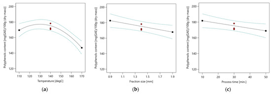 The Influence of Subcritical Water Extraction Parameters on the ...