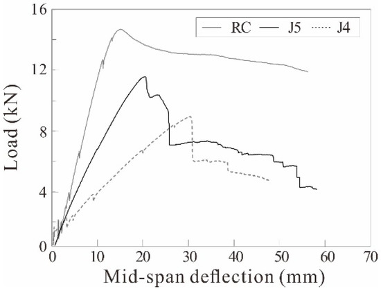 Flexural Behavior of One-Way Slab Reinforced with Grid-Type Carbon ...