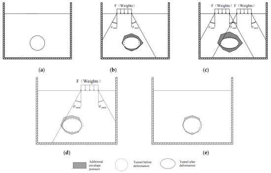 Research on the Effects of Two-Sided Ground Surcharge/Unloading on ...