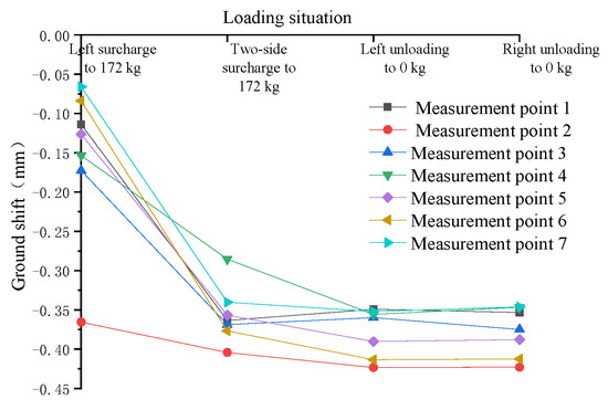 Research on the Effects of Two-Sided Ground Surcharge/Unloading on ...