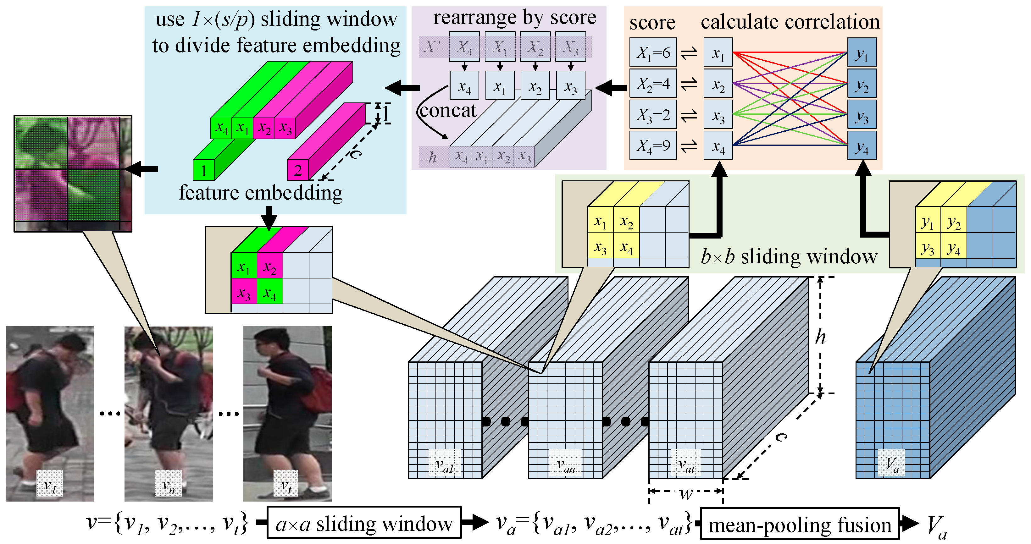 An Adaptive Partitioning and Multi-Granularity Network for Video-Based Person Re-Identification