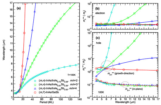 Applied Sciences | Free Full-Text | Complementary Barrier Infrared Detector Architecture for ...