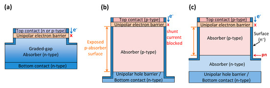 Applied Sciences | Free Full-Text | Complementary Barrier Infrared Detector Architecture for ...