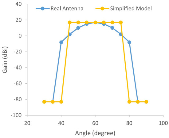 Synthetic Generation of Realistic Signal Strength Data to Enable 5G ...