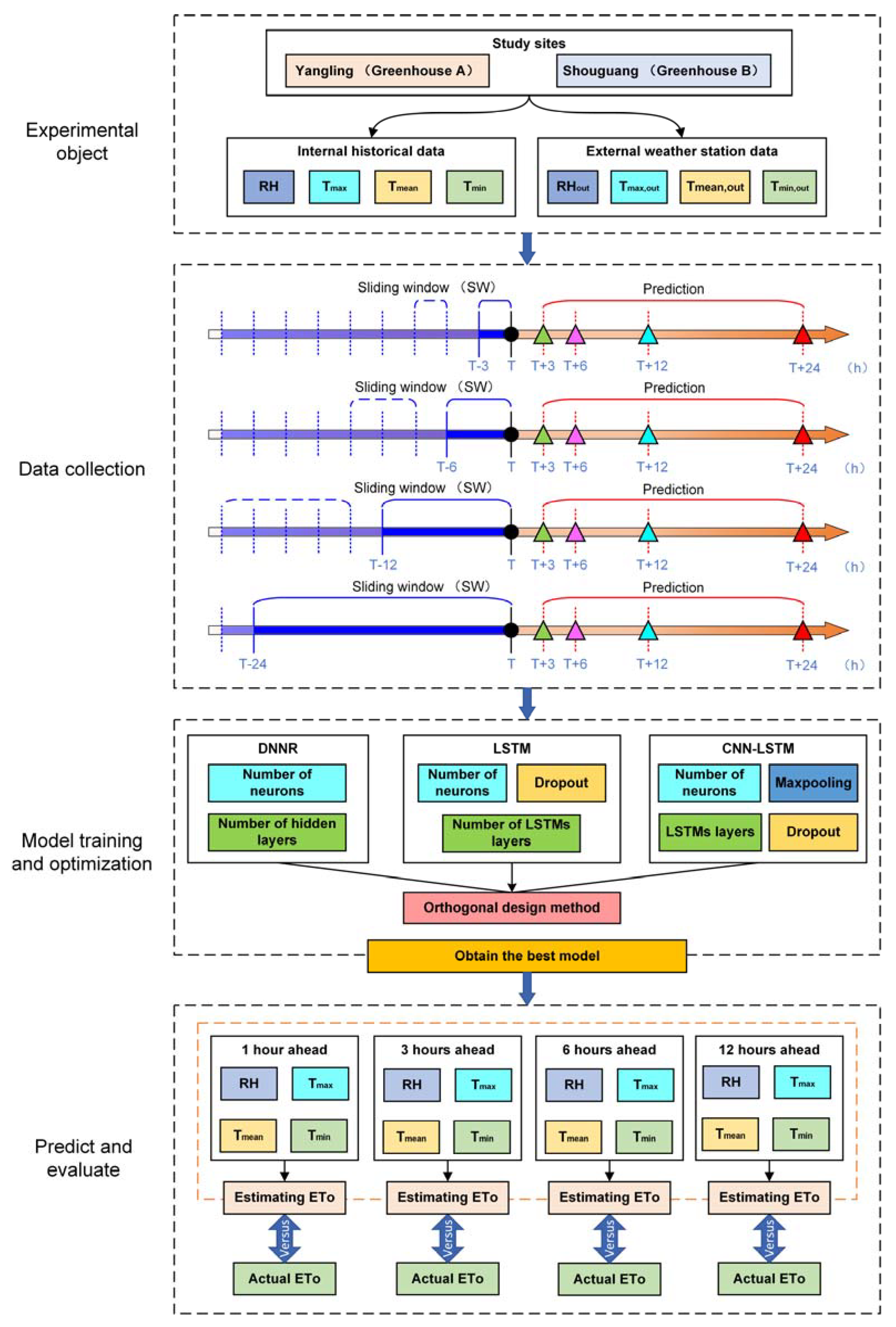 Short Term Prediction Model of Environmental Parameters in Typical ...
