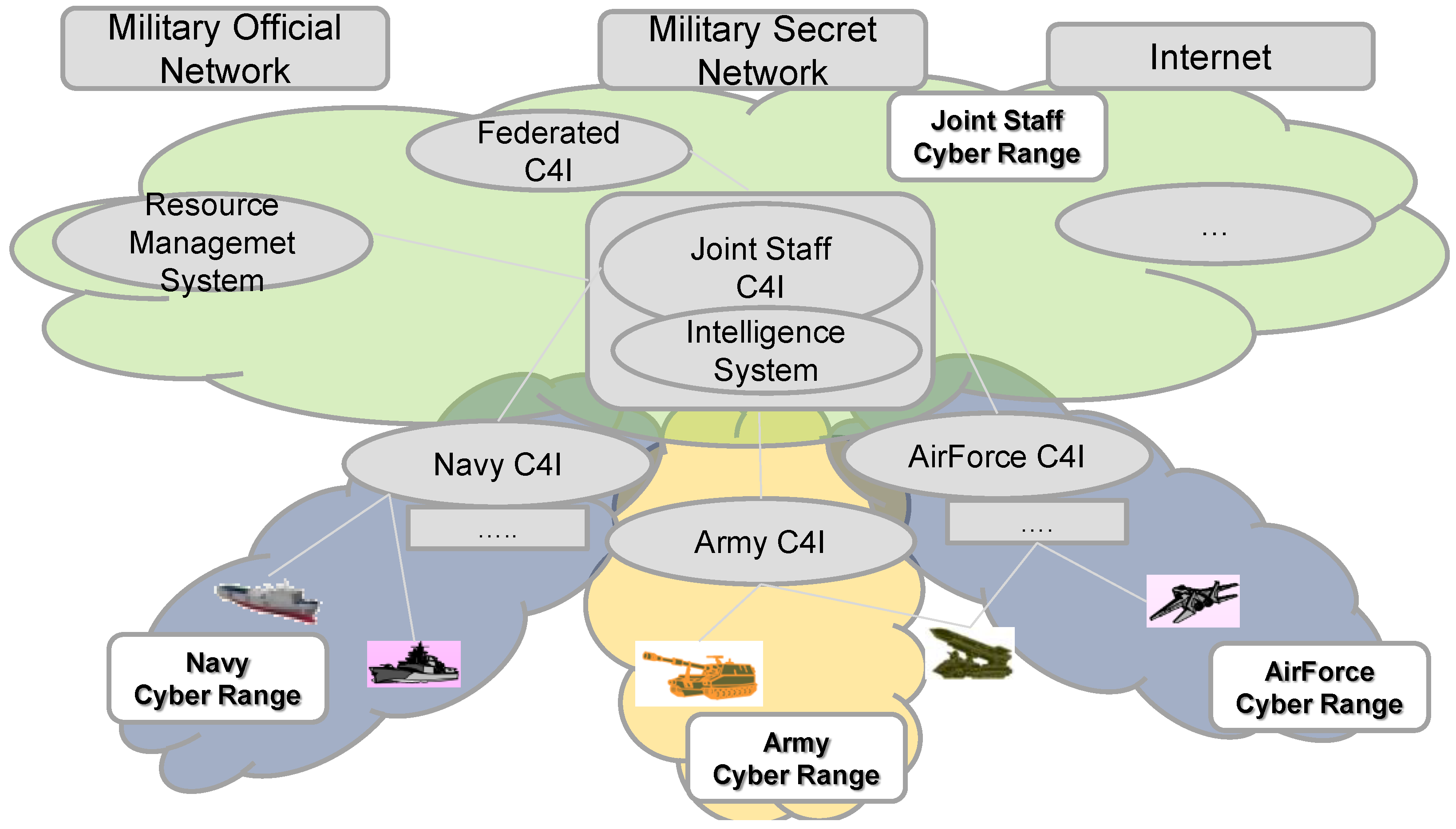 Design And Implementation Of Multi Cyber Range For Cyber Training And