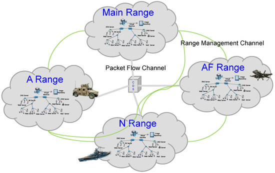 Design and Implementation of Multi-Cyber Range for Cyber Training and ...