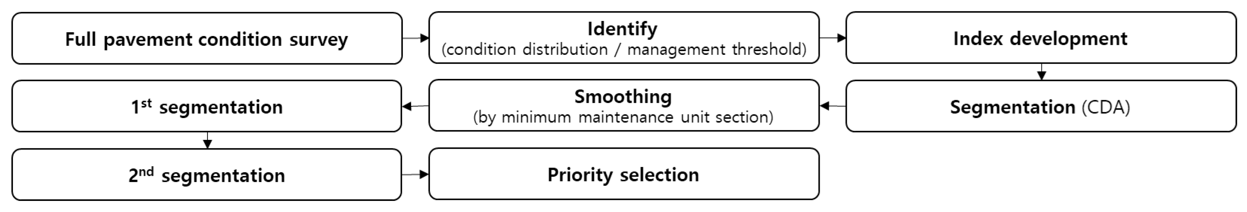 Process Improvement and Application of Pavement Management System Based ...