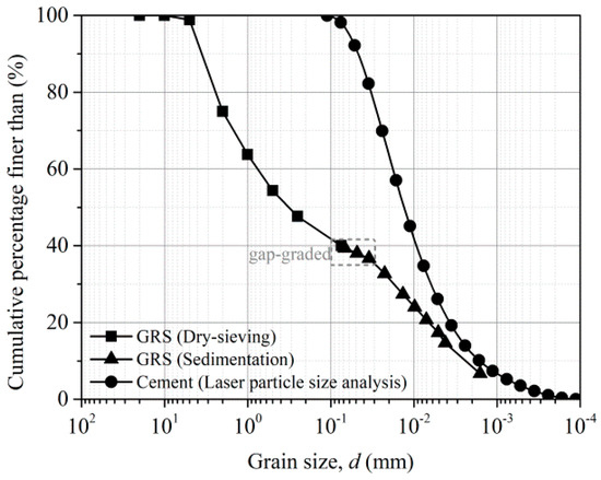 Effects of Cement Treatment on Mechanical Properties and Microstructure ...