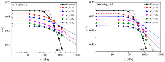 Effects of Cement Treatment on Mechanical Properties and Microstructure ...