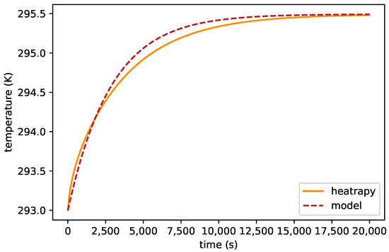 Modeling the Transient Response of Thermal Circuits