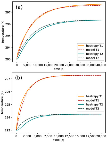 Modeling the Transient Response of Thermal Circuits