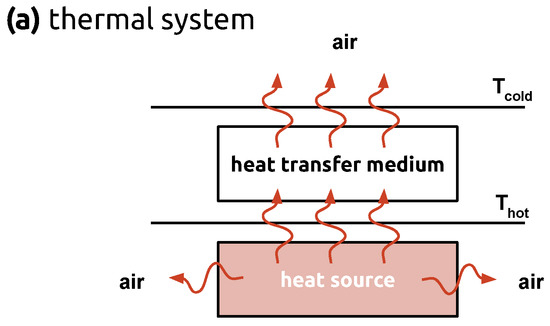 Modeling the Transient Response of Thermal Circuits