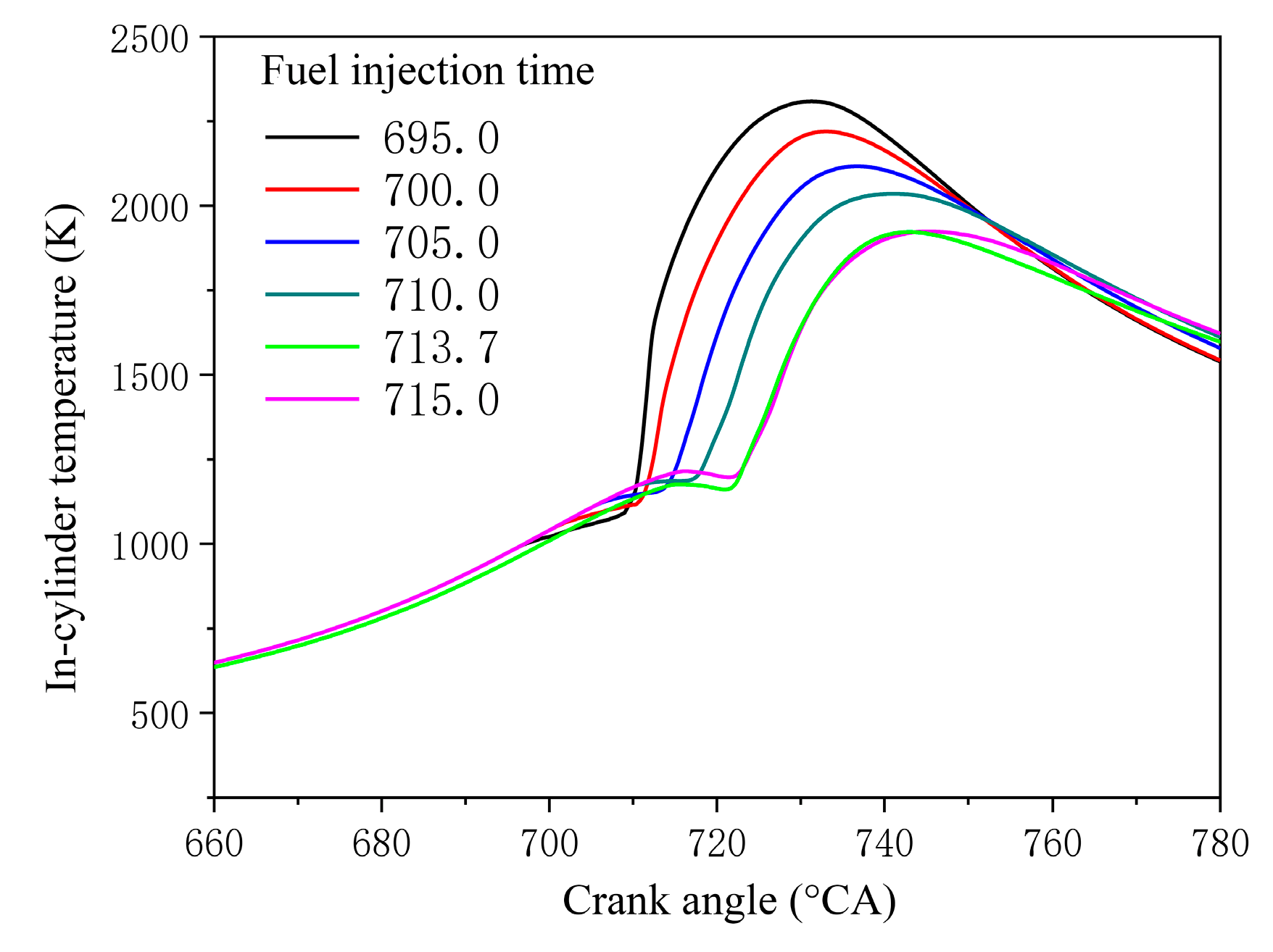 Numerical Optimization of the EGR Rate and Injection Timing with a ...