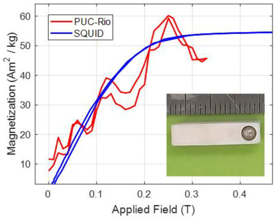 A Simple Portable Magnetometer Based on Magnets and Hall-Effect Sensors ...