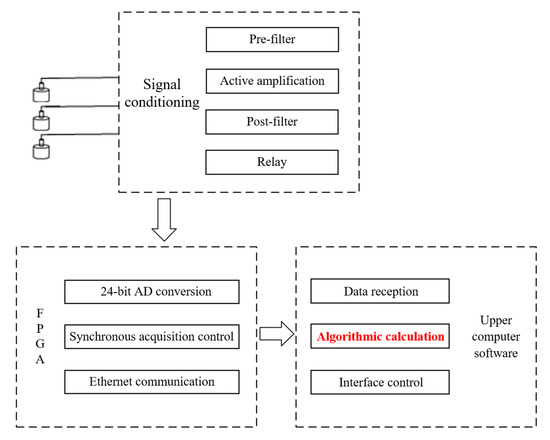 Micro-Vibration Signal Denoising Algorithm of Spectral Morphology Fitting Based on Variational ...
