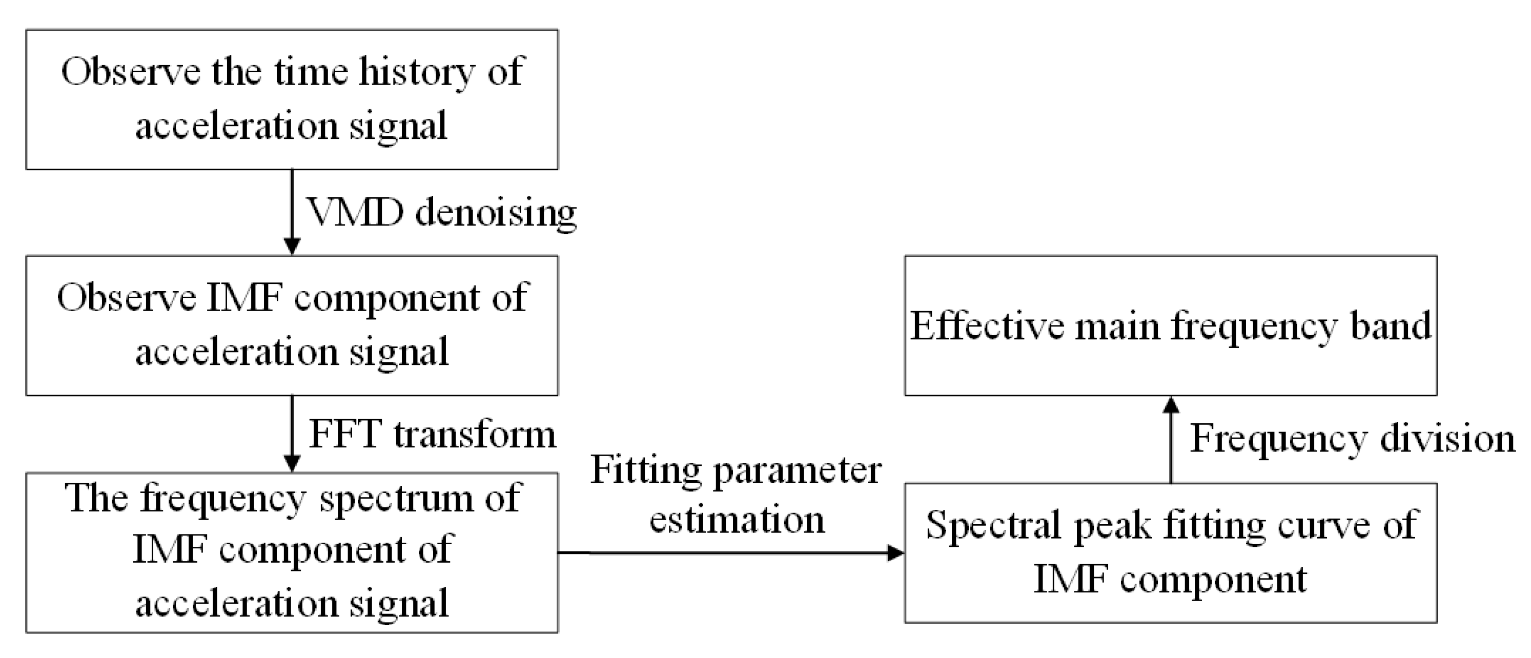 Micro-Vibration Signal Denoising Algorithm of Spectral Morphology Fitting Based on Variational ...