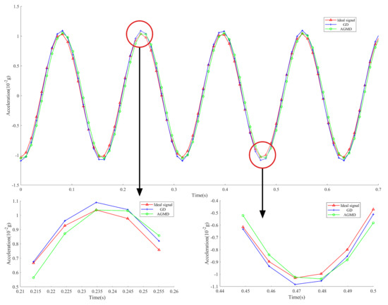 Applied Sciences Free Full Text Micro Vibration Signal Denoising Algorithm Of Spectral
