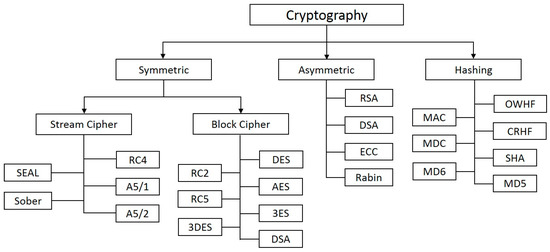 Development of Security Rules and Mechanisms to Protect Data from Assaults