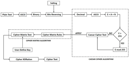 Development of Security Rules and Mechanisms to Protect Data from Assaults
