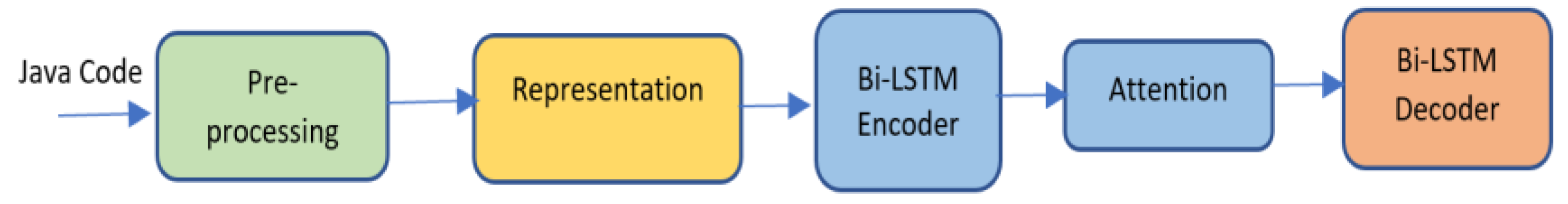 Bi-LSTM-Based Neural Source Code Summarization