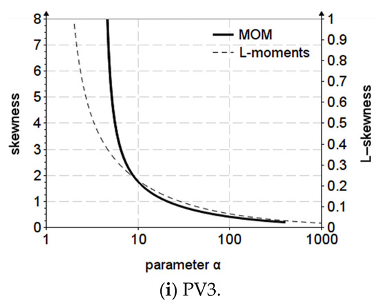 Parameter Estimation for Some Probability Distributions Used in Hydrology