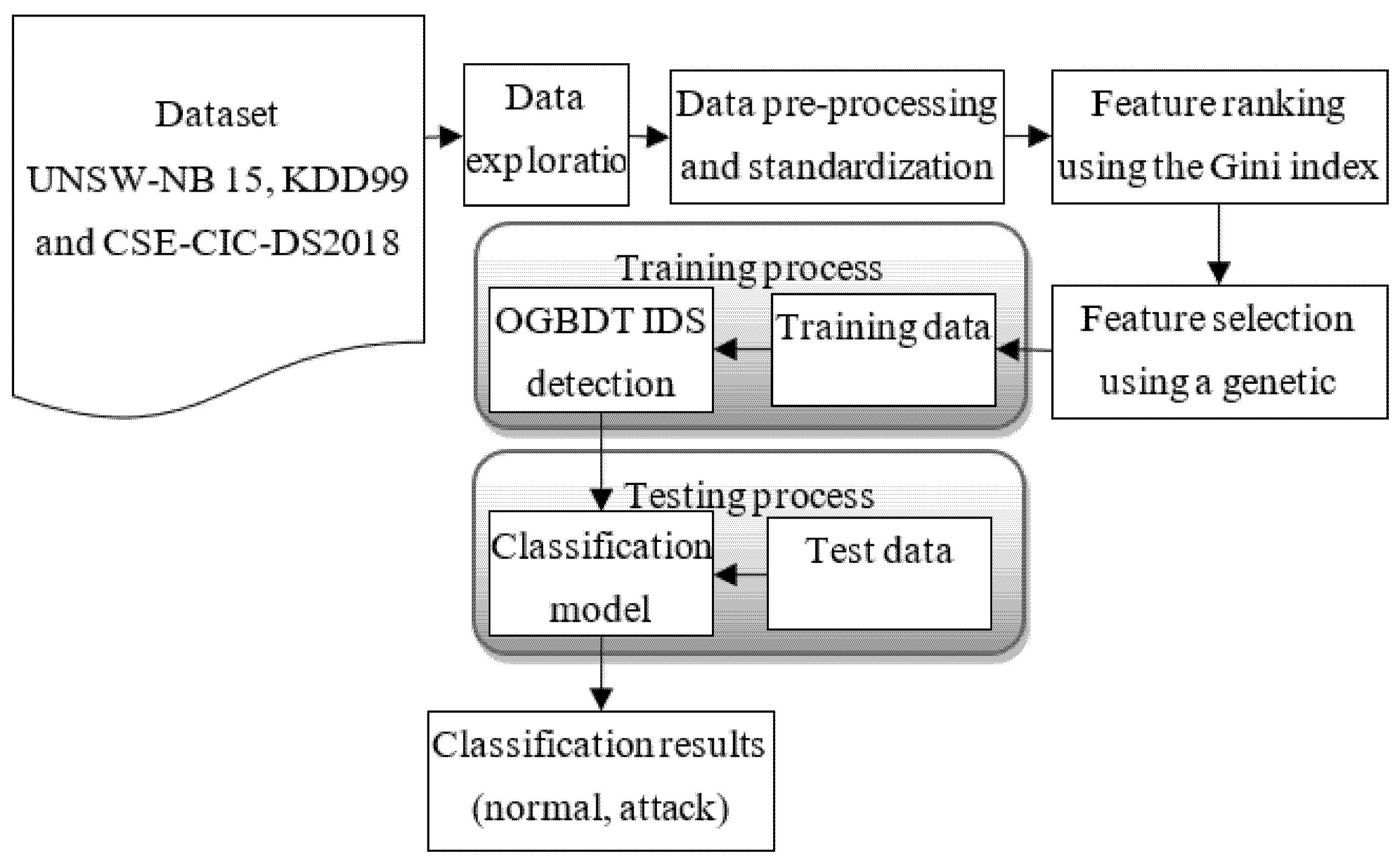 An Optimized Gradient Boost Decision Tree Using Enhanced African Buffalo Optimization Method for ...