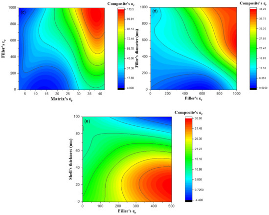 High Dielectric Design of Polymer Composites by Using Artificial Neural ...