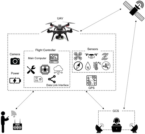 Applied Sciences Free Full Text Drone And Controller Detection And Localization Trends And