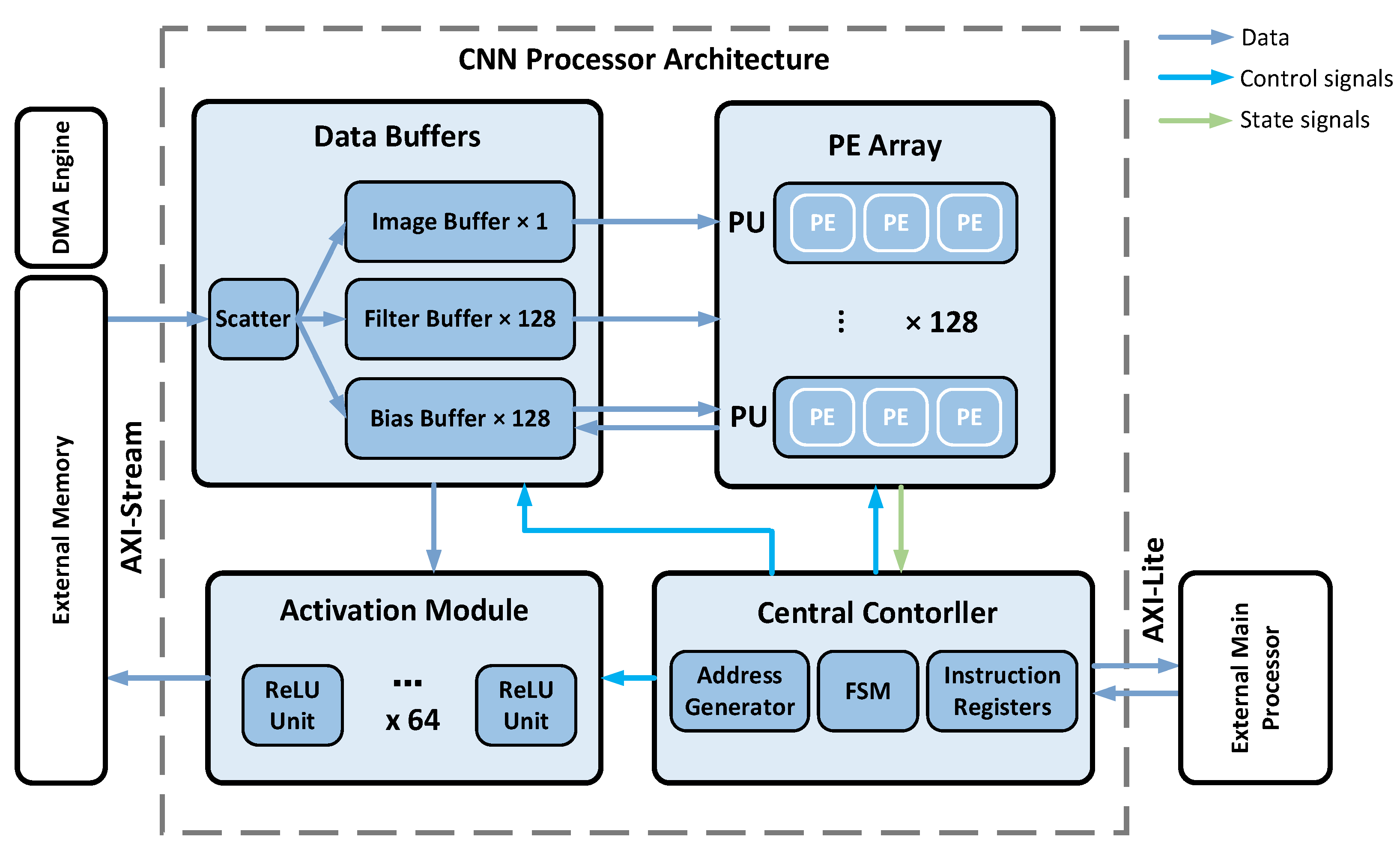 An Energy-Efficient Convolutional Neural Network Processor Architecture Based on a Systolic Array