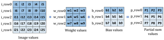 An Energy-Efficient Convolutional Neural Network Processor Architecture Based on a Systolic Array
