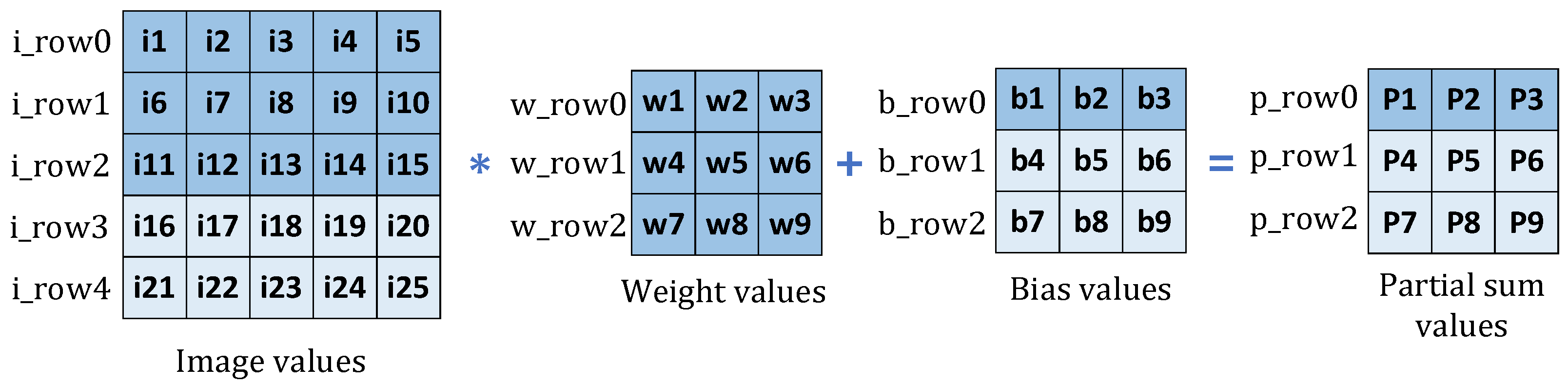An Energy Efficient Convolutional Neural Network Processor Architecture Based On A Systolic Array