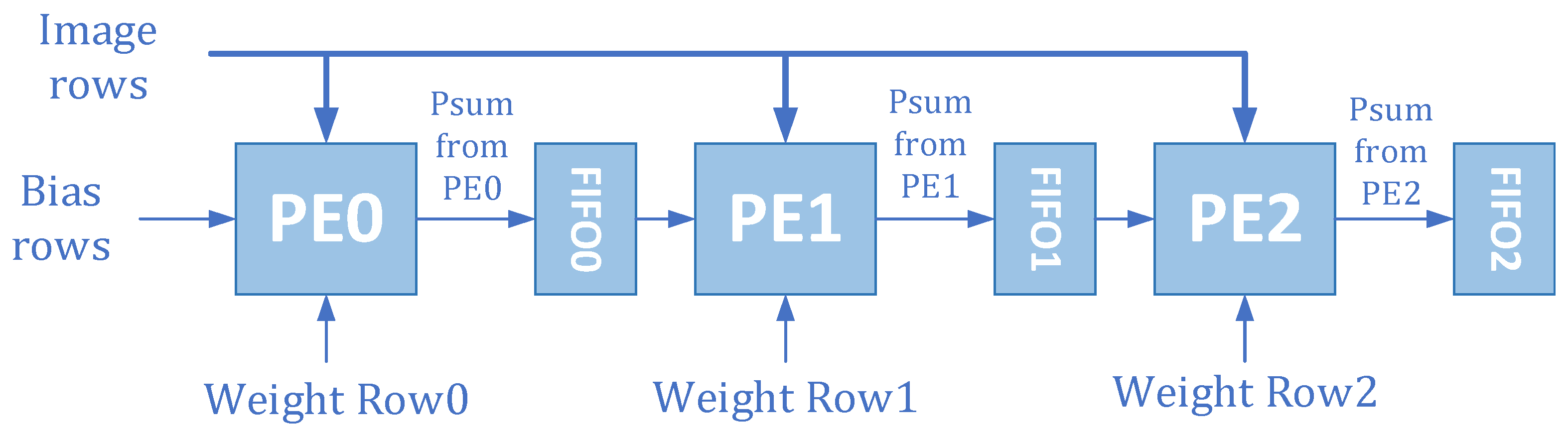 An Energy-Efficient Convolutional Neural Network Processor Architecture Based on a Systolic Array