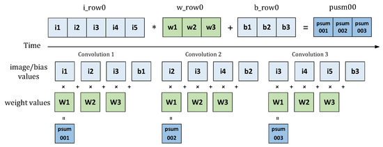 An Energy-Efficient Convolutional Neural Network Processor Architecture Based on a Systolic Array