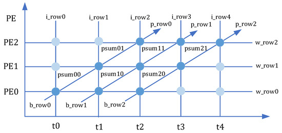 An Energy-Efficient Convolutional Neural Network Processor Architecture Based on a Systolic Array
