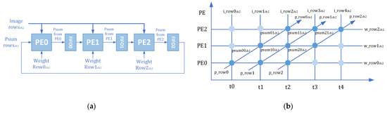 An Energy-Efficient Convolutional Neural Network Processor Architecture Based on a Systolic Array