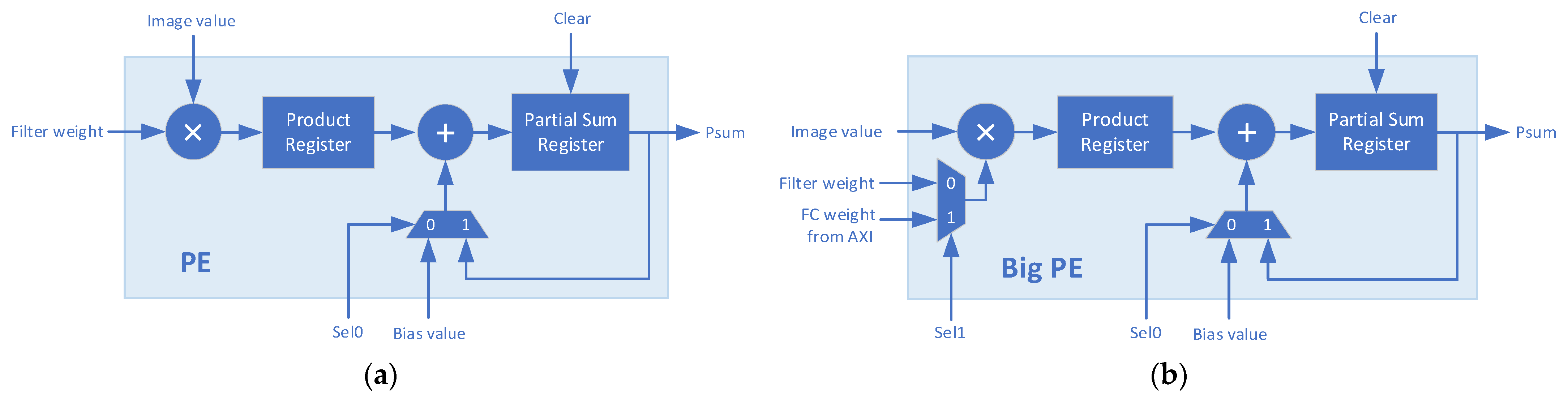 An Energy-Efficient Convolutional Neural Network Processor Architecture Based on a Systolic Array