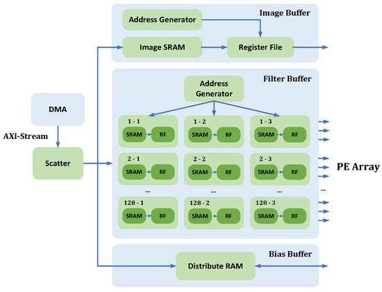 An Energy-Efficient Convolutional Neural Network Processor Architecture Based on a Systolic Array