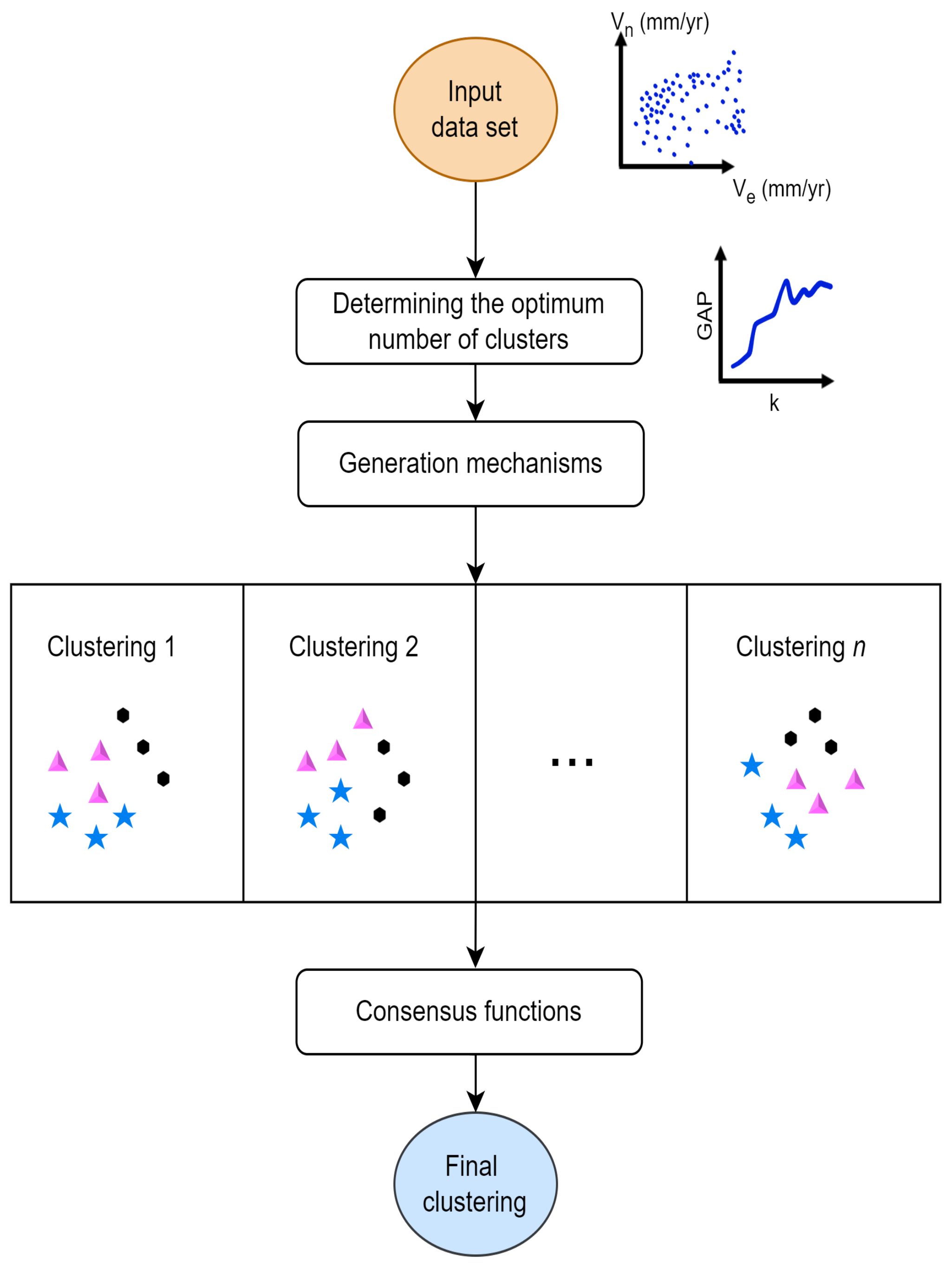 Ensemble Clustering in GPS Velocities: A Case Study of Turkey