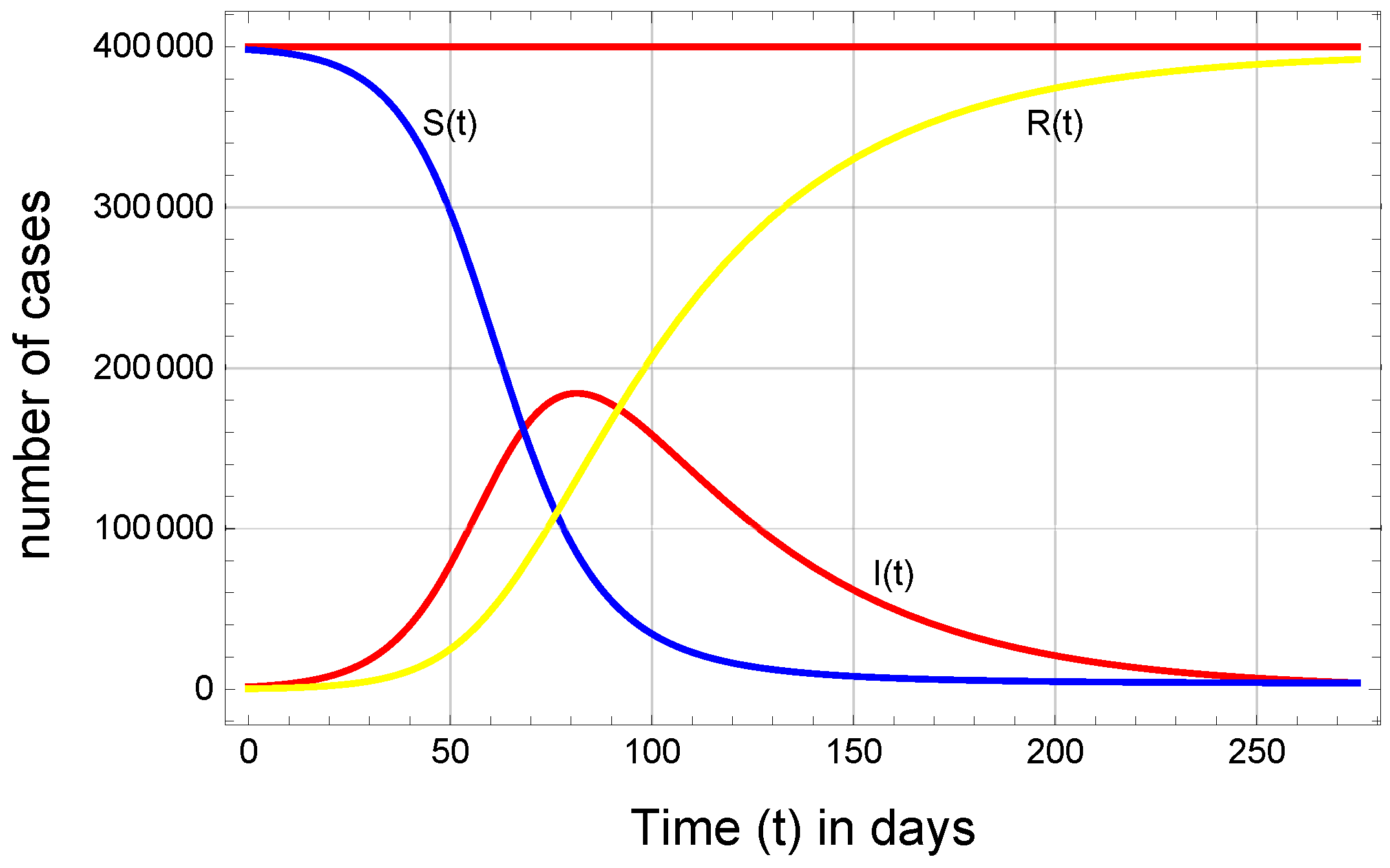 A Comparative Study for Some Mathematical Models of Epidemic Diseases ...