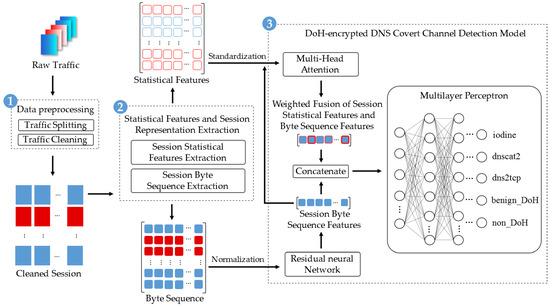 FF-MR: A DoH-Encrypted DNS Covert Channel Detection Method Based on ...