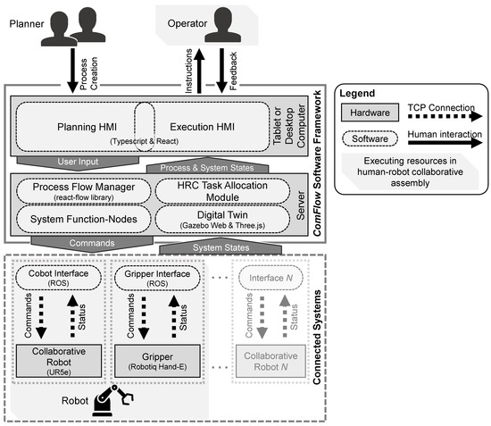 Implementation and Evaluation of Dynamic Task Allocation for Human–Robot Collaboration in Assembly